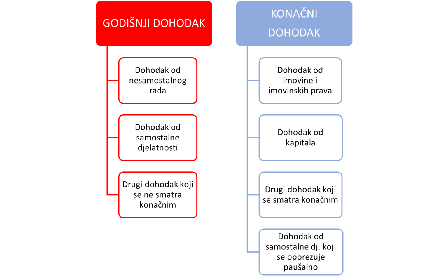 Godišnji dohodak vs. konačni dohodak – Racunovodstvo i financije | HZRFD